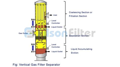 Coalescing Filter Element The Ultimate Guide Filson Filter