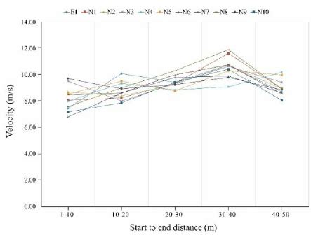 The Relationship Between Velocity M S And Take Off Angle Effected To Download Scientific