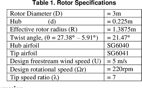 Table 1 From Design And Analysis Of Micro Horizontal Axis Wind Turbine Using Matlab And Qblade