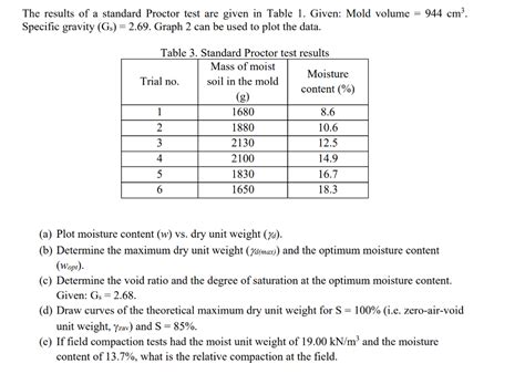 Solved The Results Of A Standard Proctor Test Are Given In