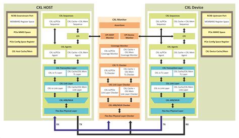 TrueChip CXL Verification IP Read More On SemiWiki