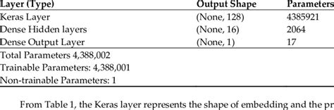 Model Parameters For Bert Word Embedding Download Scientific Diagram