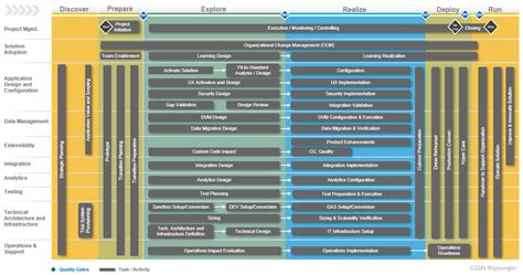 Sap Activate项目管理方法论路线图 Sap 实施方法论 Active Csdn博客