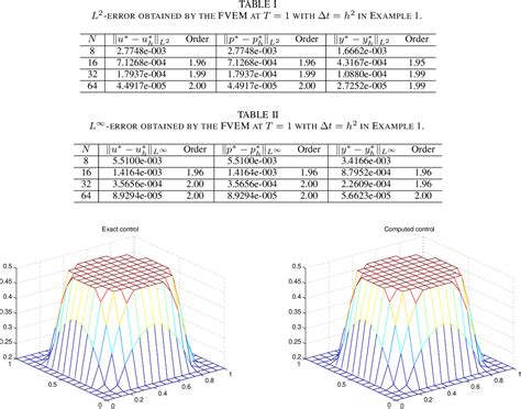 Table I From Finite Volume Elements For Parabolic Optimal Control Problems Based On Variational