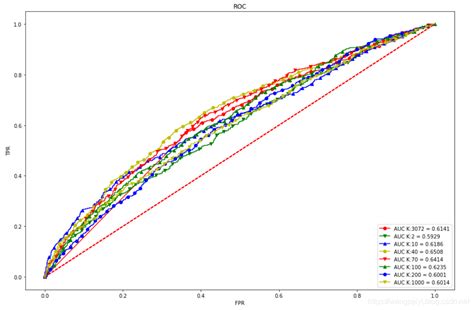 可视化 Python—matplotlib—多模型的roc曲线matplotlib Roc 曲线图 Csdn博客