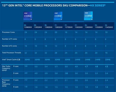 Ces 2023 Intel Revs Up Raptor Lake 13th Gen Laptop Cpus 59 Off