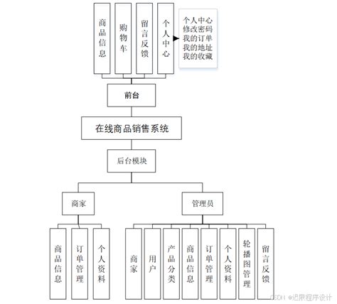 计算机毕业设计springboot在线商品销售系统 基于spring Boot的电商商品交易系统设计与实现 Spring Boot驱动的网络