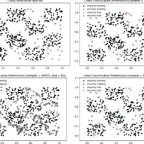 Pdf Improving Imbalanced Classification By Anomaly Detection