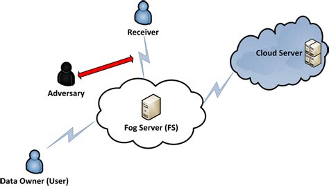 System Model For Cp‐abe Access Control Scheme Download Scientific Diagram