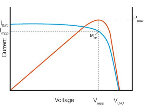 Characteristics Vs Mpp Curve Informa 2018 Download Scientific Diagram