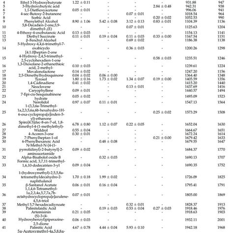 Compounds Identified In Trichoderma Spp Ethyl Acetate Extracts Download Scientific Diagram