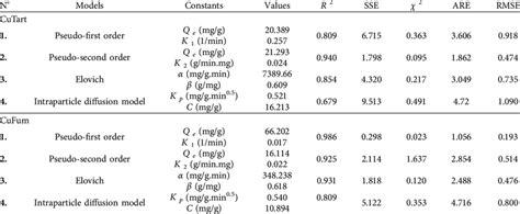 Kinetic Data Obtained By Non Linear Fitting Analysis Download Scientific Diagram