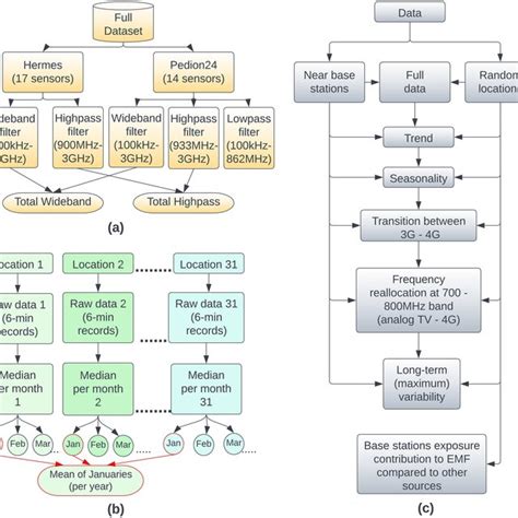 A The Datasets Used In Our Analysis B The Workflow For