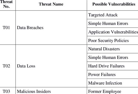 Threats And Vulnerabilities Of Cloud Computing Download Table
