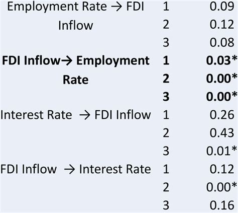 Panel Causality Analysis Results Download Scientific Diagram