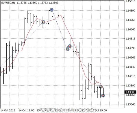 alice wonders on linkedin simple multiple timeframe moving average