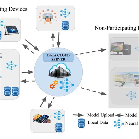 Centralized Federated Learning Download Scientific Diagram