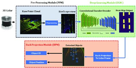 Overview Of The Proposed 3d Object Detection Architecture The Proposed