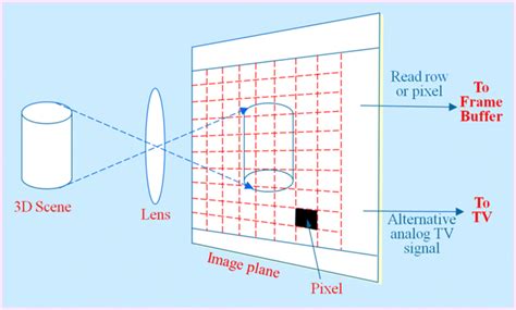 The Image Acquirement Of Ccd Sensor Download Scientific Diagram