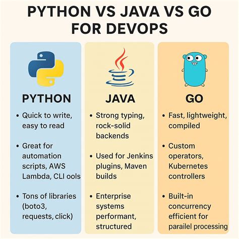 Python Java Golang Devops Automation Scripting Cloudengineering Uma Satwik M