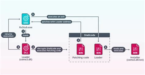 China Backed Hackers Hijack Software Updates To Implant Nspx30 Spyware
