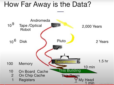 Architecture Of A Dbmsdisk Space Management学习笔记 Csdn博客