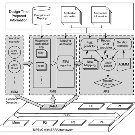 An Instance Of Sara For The Target Mpsoc System Download Scientific