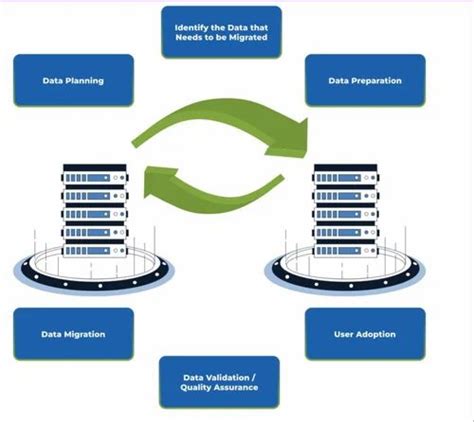 Database Migration Support Service In Vijayawada Id 2850263690533