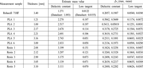 Result Analysis Of Dielectric Constant Measurement Samples Download Scientific Diagram