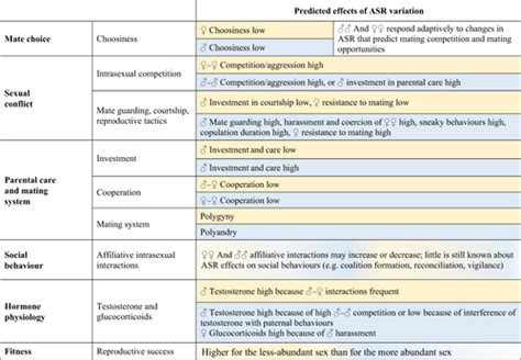 Sex Roles And Sex Ratios In Animals Kappeler 2023 Biological