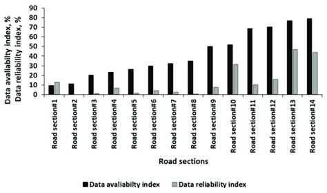 Average Values Of Indices Data Availability Index And Data Reliability Download Scientific