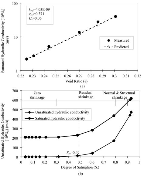 Variations Of Hydraulic Conductivity A With Void Ratio B With