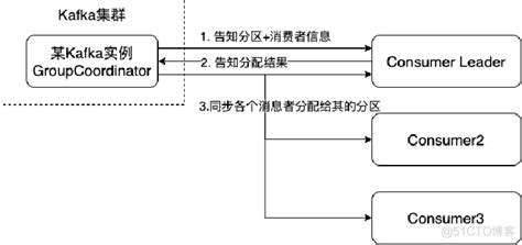 Java Kafka多个消费者需要重复消费一个topic Kafka 多消费者消费同一个topiclaokugonggao的技术博客51cto博客