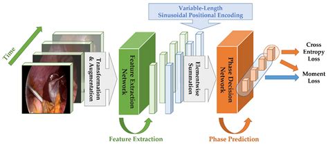 Multi Stage Temporal Convolutional Network With Moment Loss And Positional Encoding For Surgical