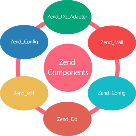Zend Application Development Company India Addon Technologies