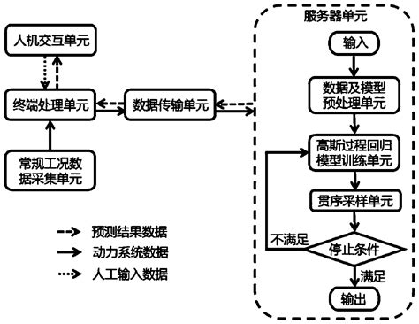 Multi Working Condition Power System Performance Prediction Method And