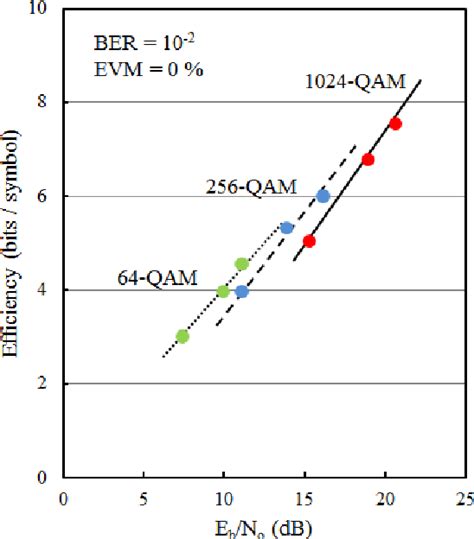 Figure 7 From Transmission Performance Of Ofdm With 1024 Qam In The Presence Of Evm Degradation