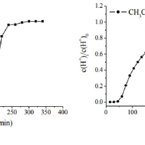 A Breakthrough Curve For Hcl Regeneration 20 V V And 2 H Contact Download Scientific Diagram