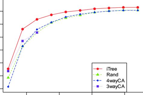 comparing the number of configurations and coverage achieved using