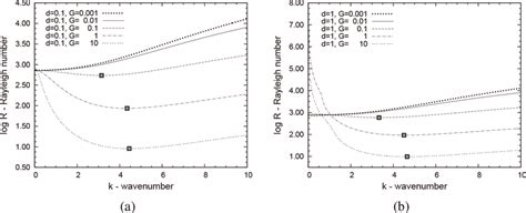 A Graphs Of Log R Vs K For Fixed D ¼ 01 B Graphs Of Log R Vs K