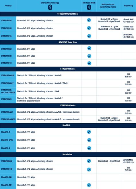 bluetooth low energy application processors stmicroelectronics