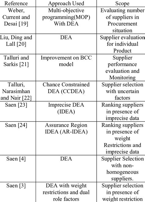 Dea Approaches For Supplier Selection Download Table