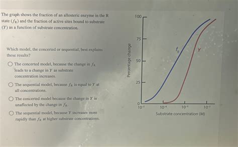 Solved The Graph Shows The Fraction Of An Allosteric Enzyme