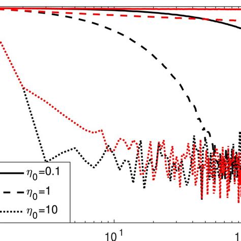 Asymptotic Behavior Of The Gradient Norm ‖∇fuj‖ For Different Initial Download Scientific
