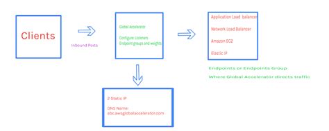 what is aws global accelerator automate infra