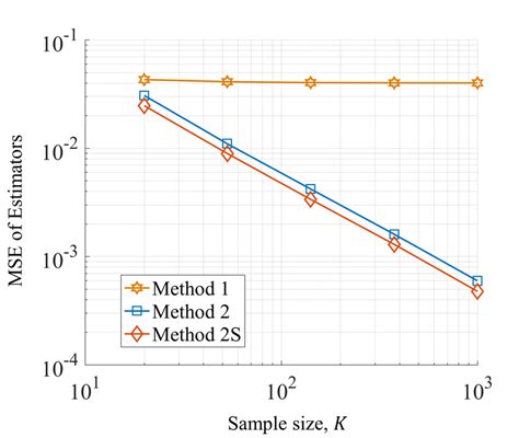 Mean Squared Error MSE Using Method 1 Method 2 And Method 2S As Download Scientific Diagram