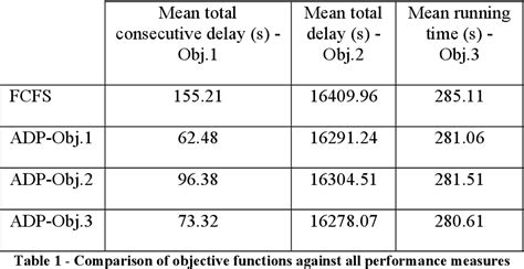 Table 1 From Objective Functions For Adaptive Railway Traffic