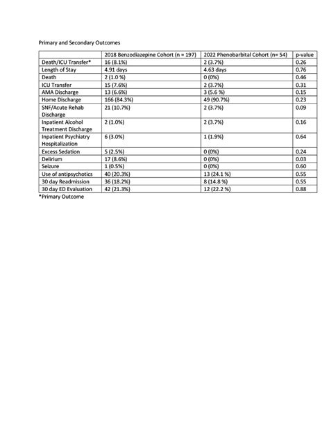 Phenobarbital Vs Symptom Triggered Lorazepam For Alcohol Withdrawal On
