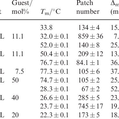 Summary Of DSC Results Download Table