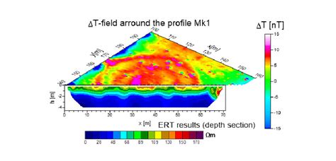 Weather Data Visualization Tools For Showcasing Weather Stats